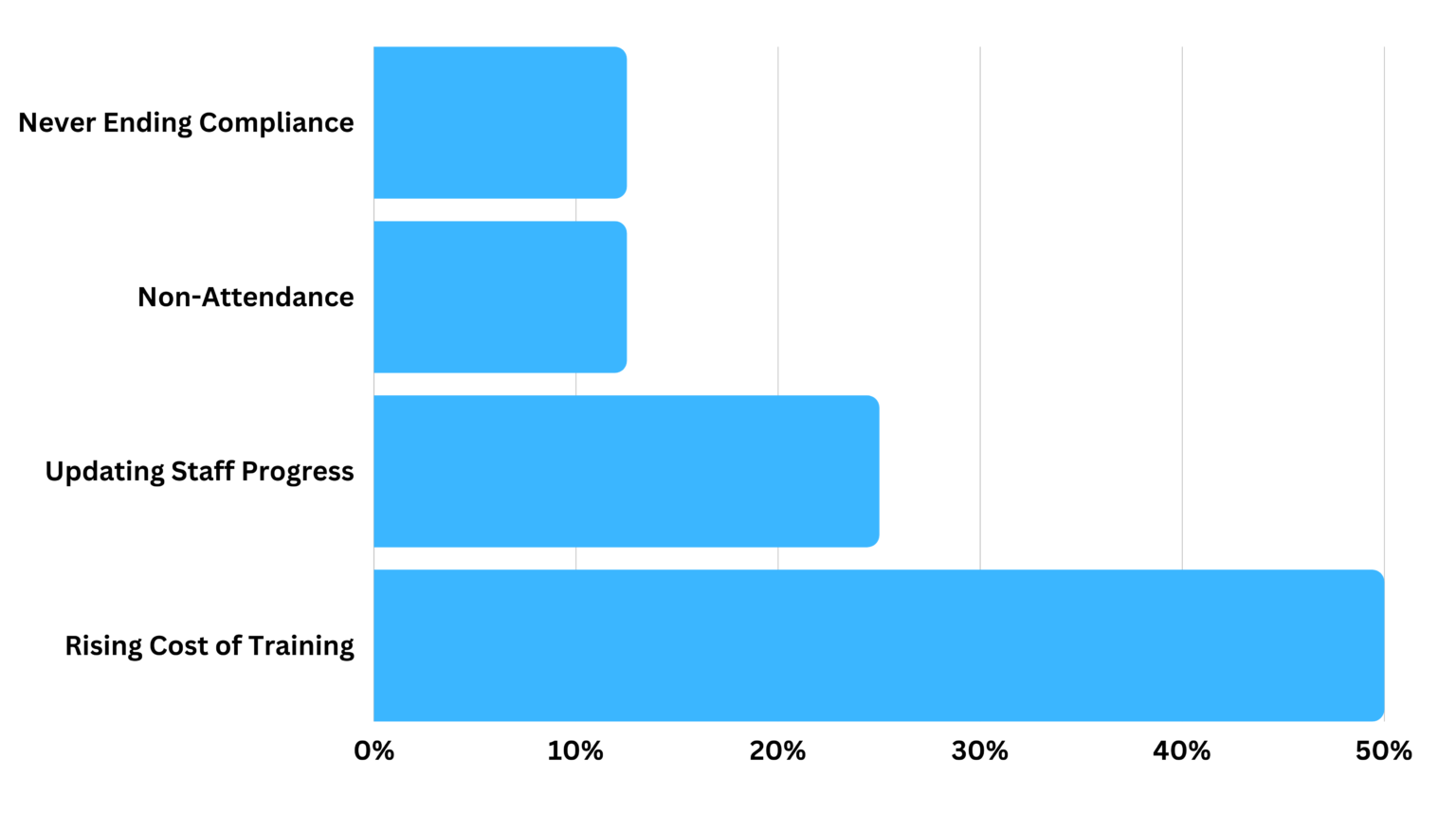 The Top 4 Training Challenges in the Care Sector | CareTutor | Social ...